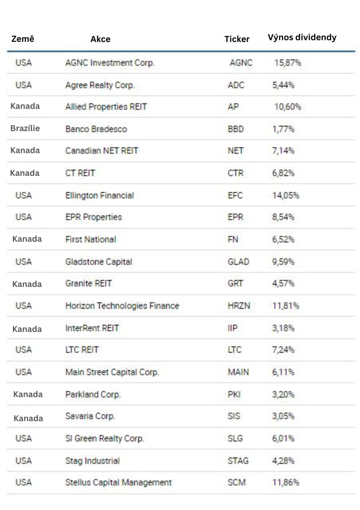 Pravidelná dividenda každý měsíc? 2025 - Rankia: Finanční společenství
