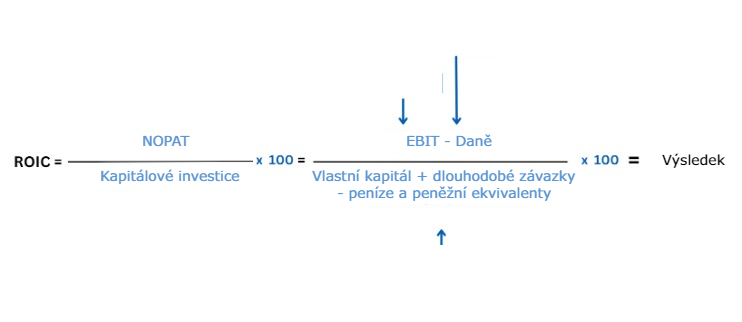 ROIC - Návratnost investovaného kapitálu - Rankia: Finanční společenství