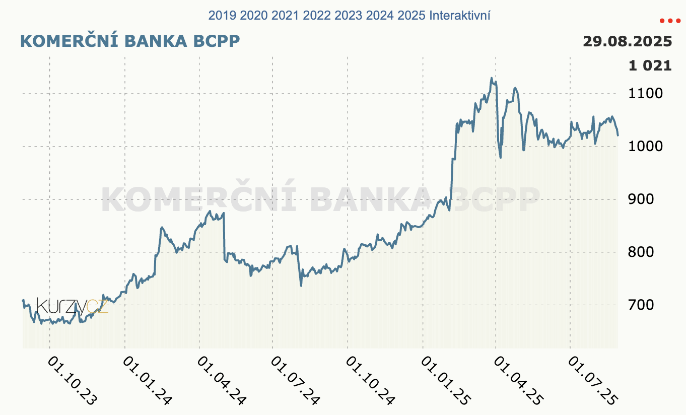 Nejlepší české akcie za rok 2025 - Rankia: Finanční společenství